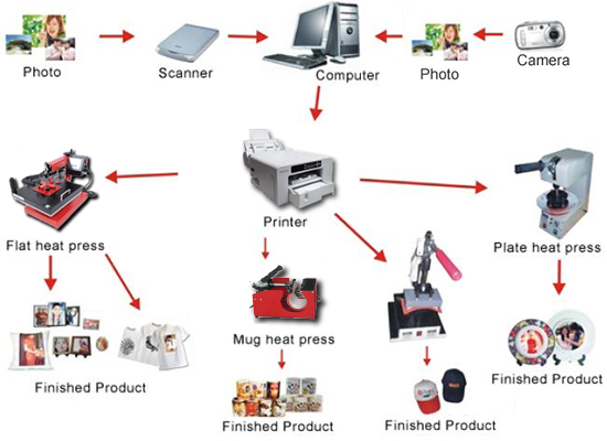 Heat Transfer Process